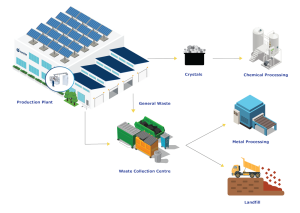 Nanofilm Sustainability Waste Management